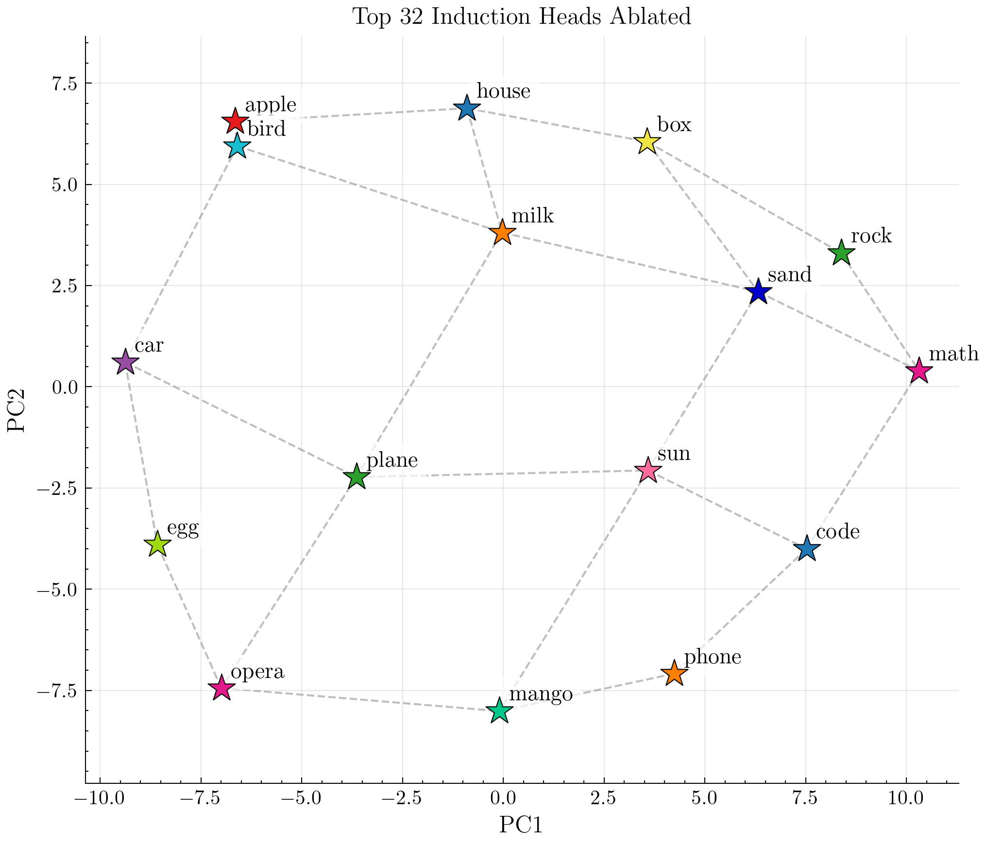 In-context learning of representations can be explained by induction ...