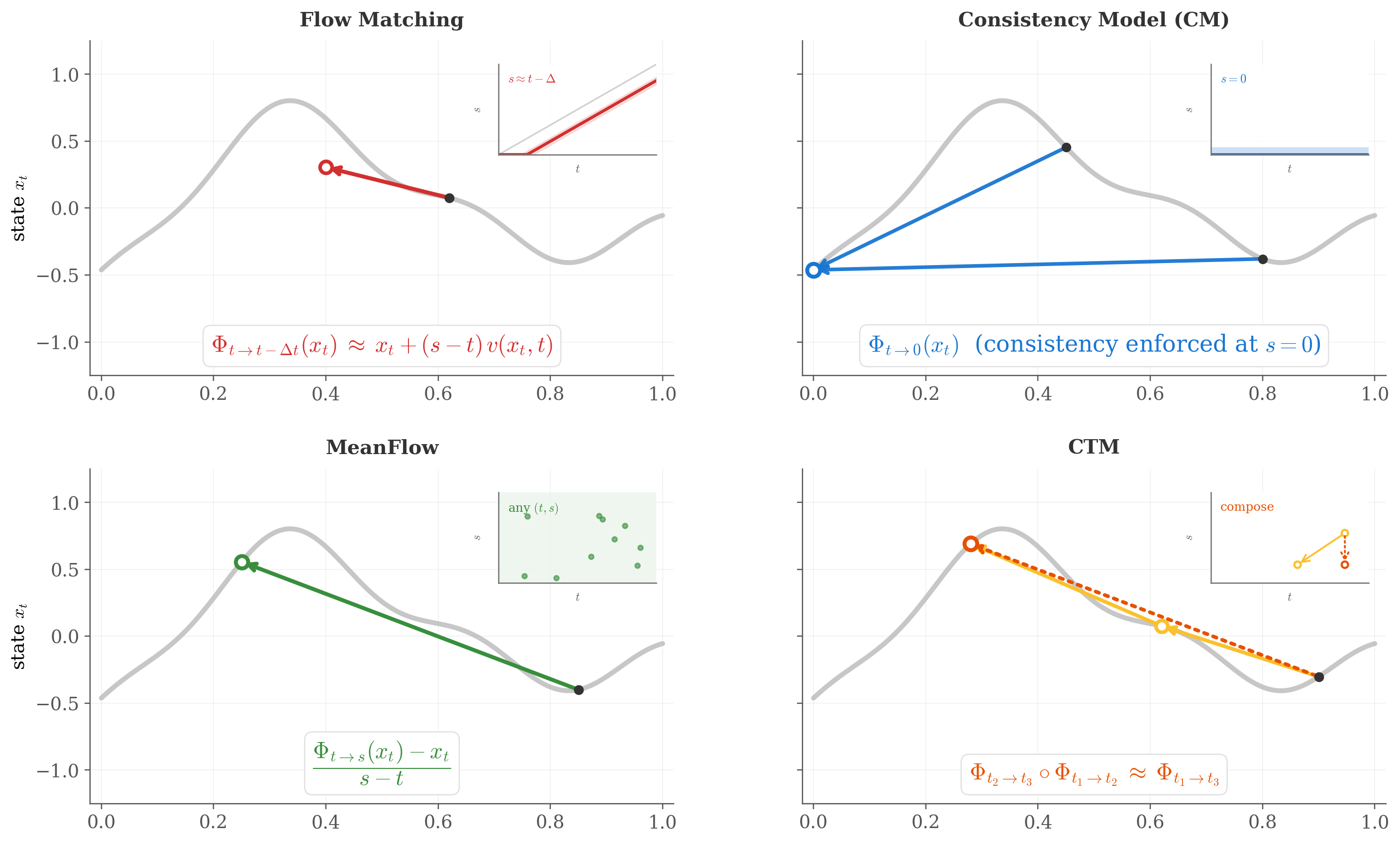 From Trajectories to Operators — A Unified Flow Map Perspective on ...