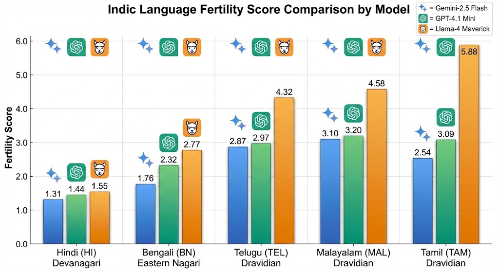 How many tokens does it take to say “नमस्ते”? A Dive into Indic Tokenization | ICLR Blogposts 2026