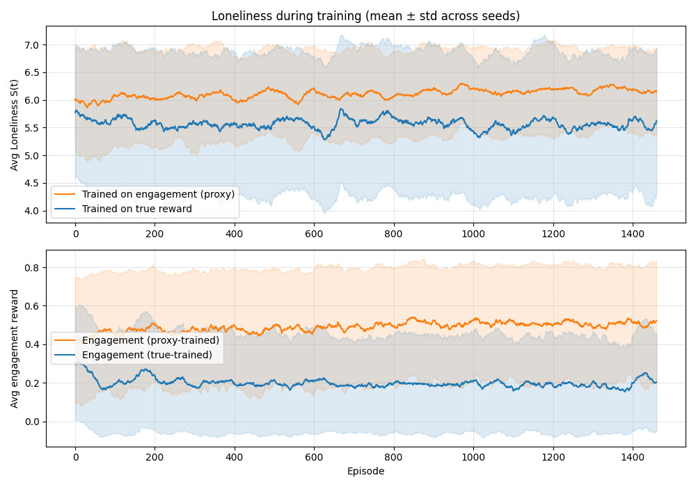 Loneliness as a Case Study for Social Reward Misalignment | ICLR Blogposts 2026