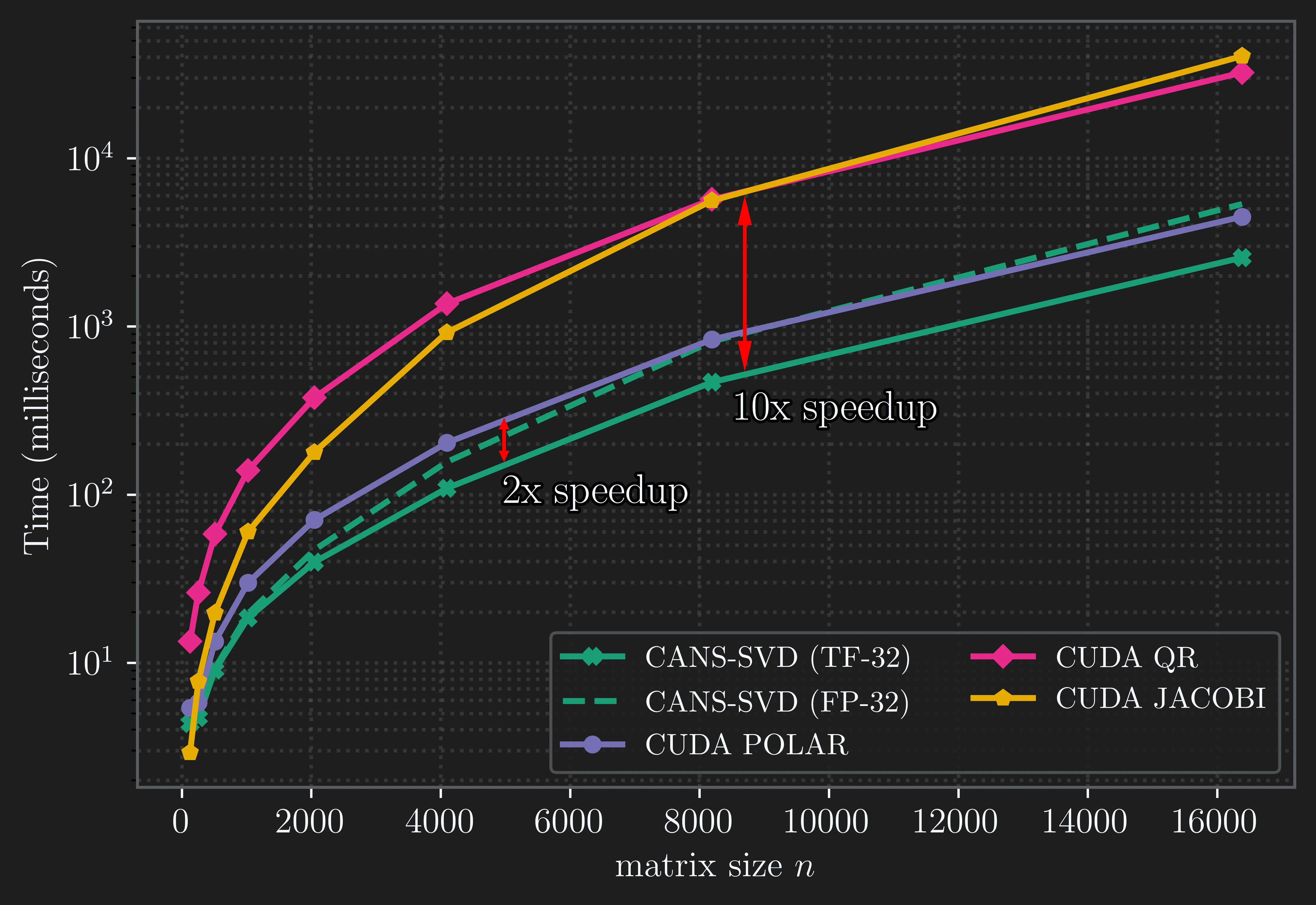 Faster SVD via Accelerated Newton-Schulz Iteration | ICLR Blogposts 2026