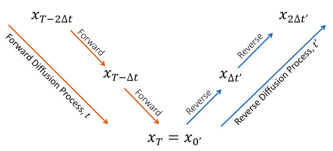 Rethinking the Diffusion Model from a Langevin Perspective | ICLR ...