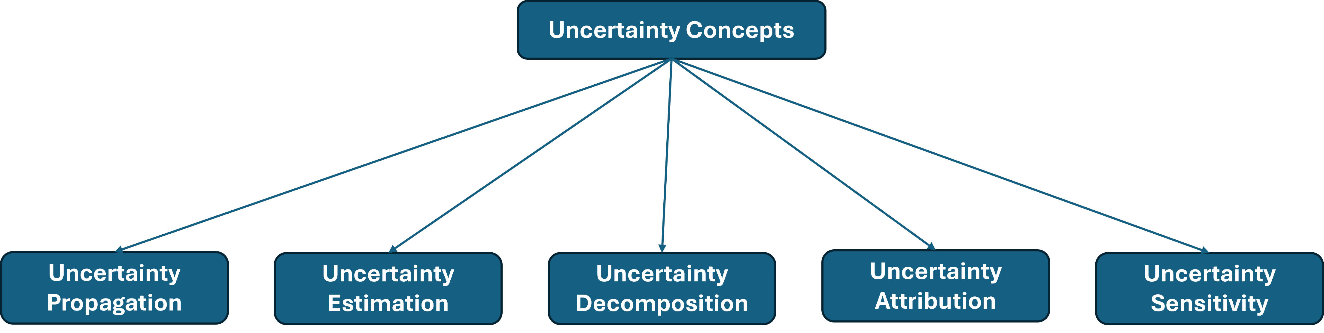 Uncertainty Lifecycle in Deep Learning | ICLR Blogposts 2026