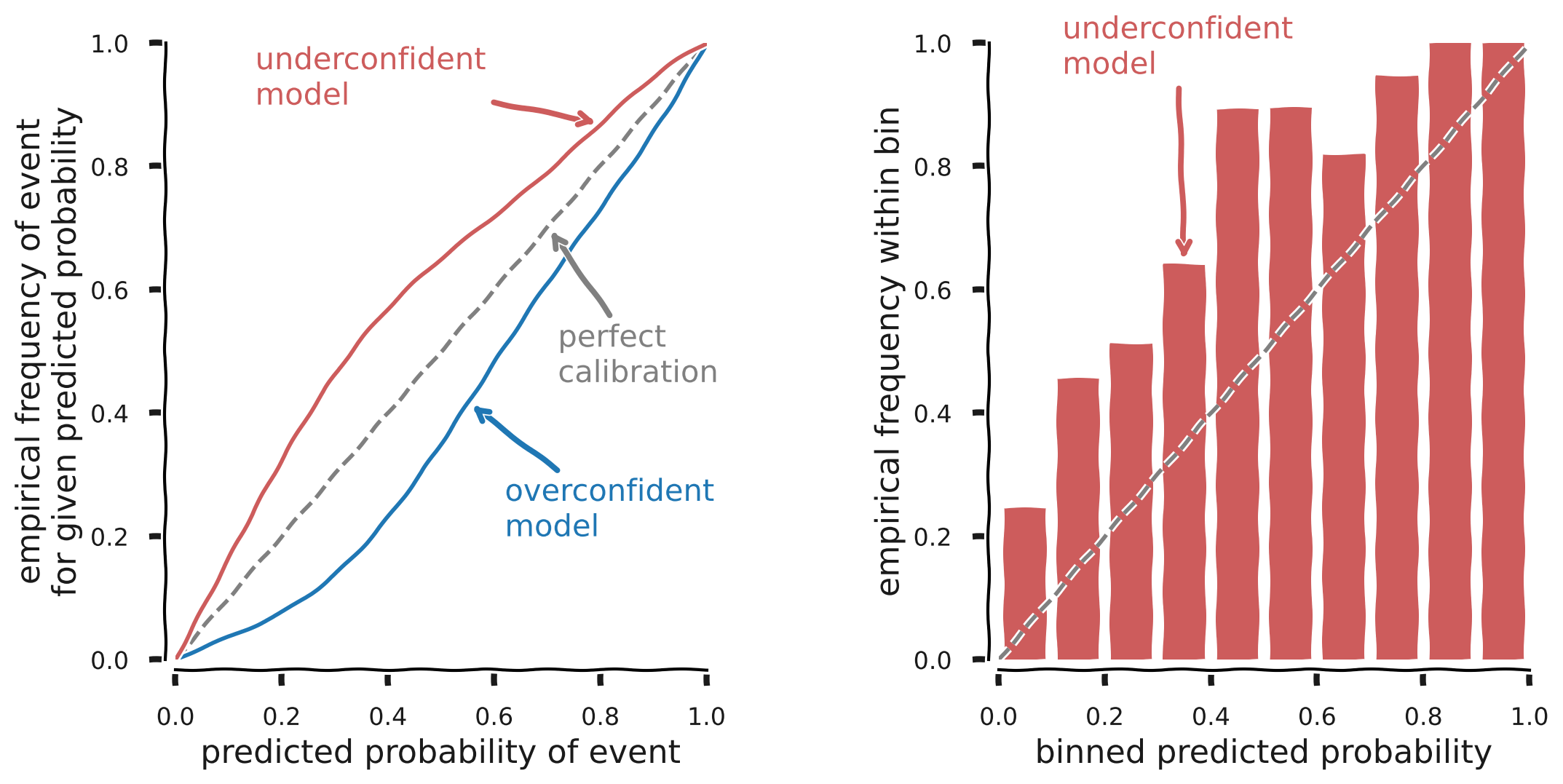What (and What Not) are Calibrated Probabilities Actually Useful for? | ICLR Blogposts 2026