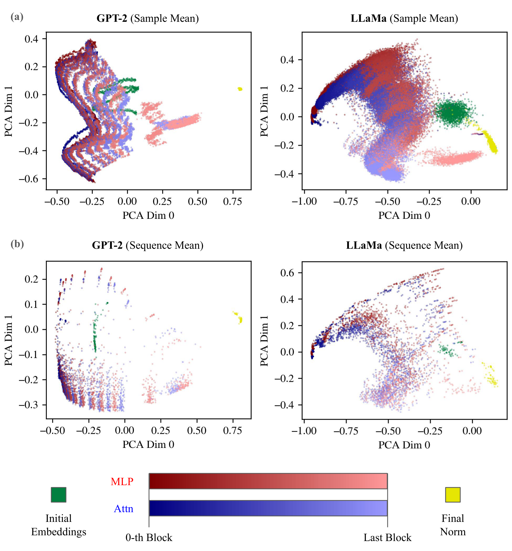 Visualizing LLM Latent Space Geometry Through Dimensionality Reduction | ICLR Blogposts 2026