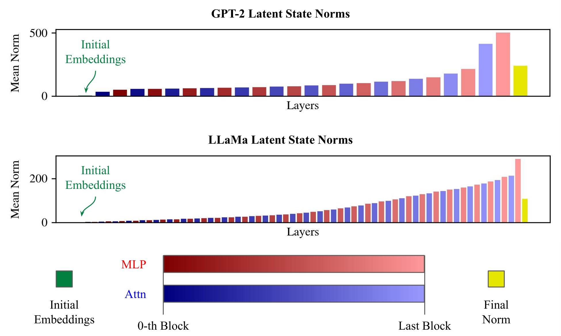Visualizing LLM Latent Space Geometry Through Dimensionality Reduction | ICLR Blogposts 2026